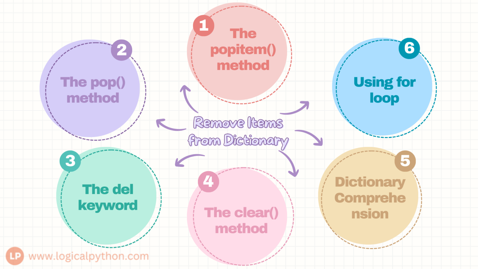 Ways to Remove Item from Dictionary in Python - Logical Python