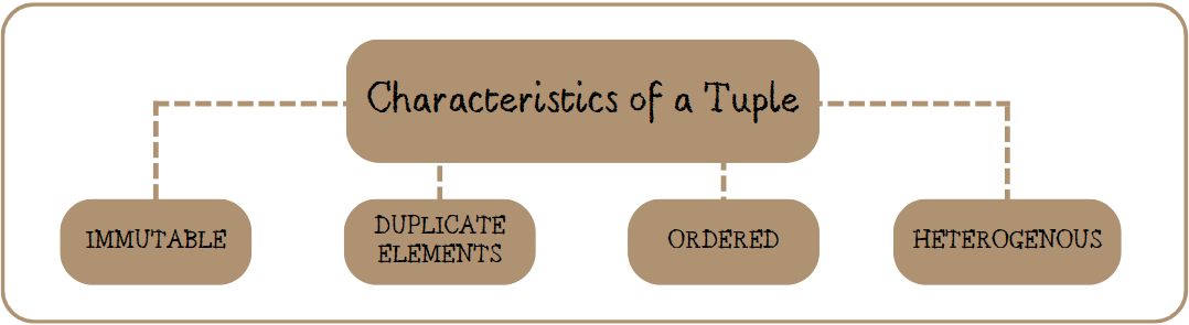 Python Tuples - Logical Python