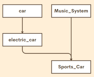 Types of Inheritance in Python - Logical Python